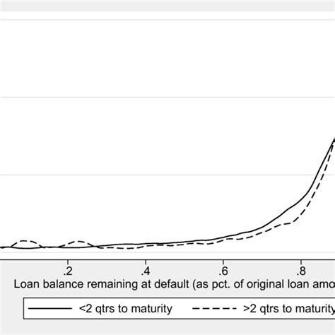 Distribution Of Loss Given Default This Figure Shows The Bimodal Download Scientific Diagram