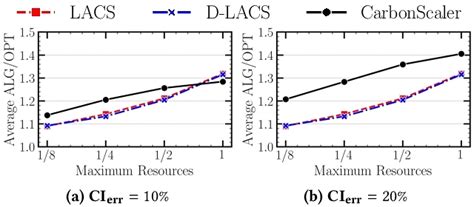 Lacs Learning Augmented Algorithms For Carbon Aware Resource Scaling