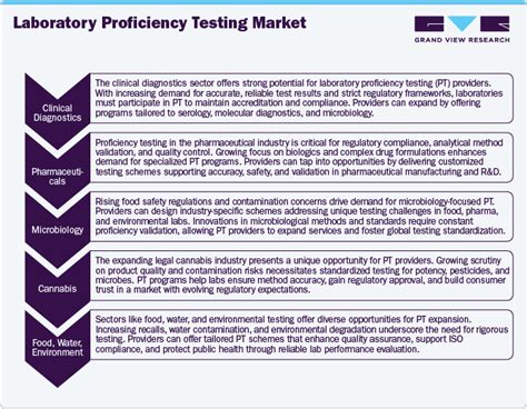 Laboratory Proficiency Testing Market Size Report 2030