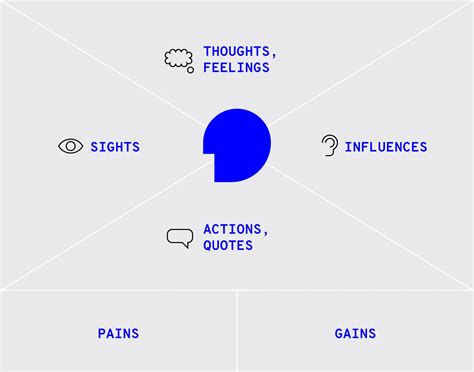 Empathy Map The Definitive Guide Creating 10 Minute User Persona
