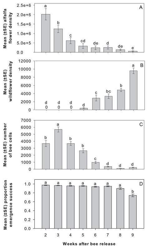 Seasonality And Alternative Floral Resources Affect Reproductive Success Of The Alfalfa