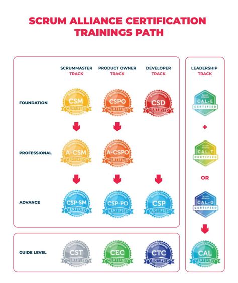 Scrum Alliance Certification Learn Agile