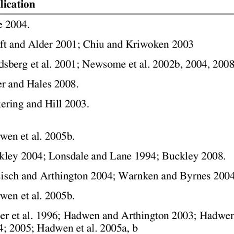 Summary Of Direct And Indirect Ecological Impacts Of Visitor Use On