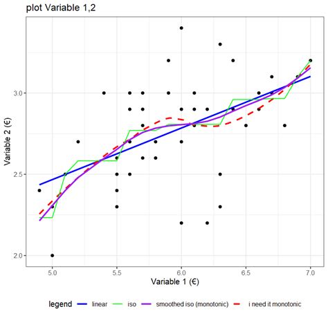 how to insert monotonic in geom smooth instead of linear model o loess