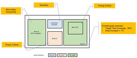 Lowering The Dft Cost For Large Socs With A Novel Test Point Exploration And Implementation