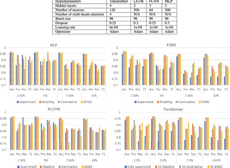 Figure 2 From A Novel Transformer Based Self Supervised Learning Method To Enhance