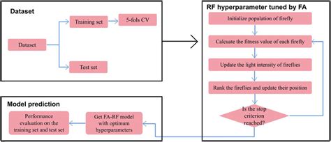 Rf Model Training By 5 Fold Cv And Fa Download Scientific Diagram