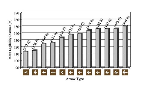 Дослідження читабельностірозпізнаваності стрілок на знаках