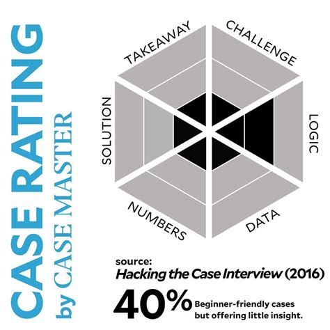 Case Rating Average For Hacking The Case Interview Beginner Friendly