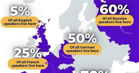 Percentage Of Select European Languages And What Of The Speakers Live In The Country Of The