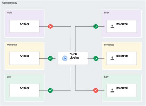 Design Secure Deployment Pipelines Cloud Architecture Center Google Cloud