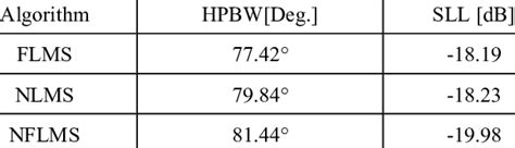 Planar Uniform Circular Array Download Table