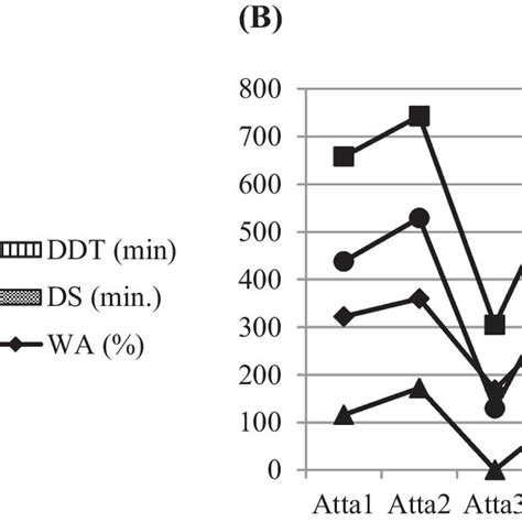 A Photographs Of Raw And Hydro Thermally Treated Wheat B Effect Of