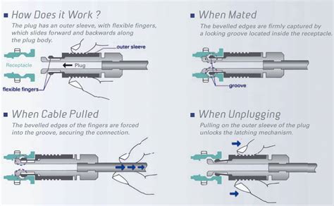F Series Rugged Circular Connectors Push Pull Self Latching System