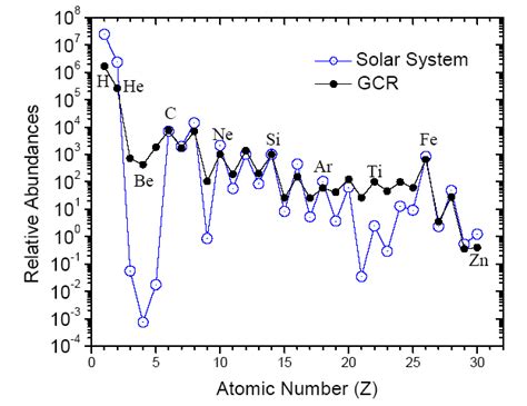 2 Abundance Of Galactic Cosmic Rays Full Circles For Comparison The