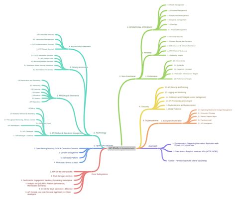 Api Platform Assessment Coggle Diagram