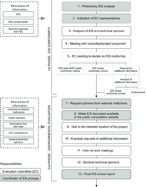 Environmental Impact Statement Eis Review Procedures And Information