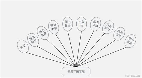 【附源码】计算机毕业设计ssm图书管理系统小程序图书管理系统小程序源码博客园 Csdn博客
