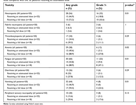 Table 3 From Modified Folfirinox For Unresectable Locally Advanced