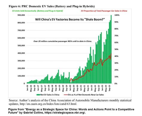 Transportation Electrification And The Associated Value Chains Are The