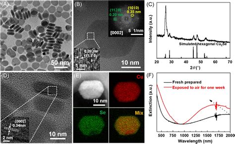 A Tem Image Of The Cu2se Nds B Hrtem Image Of A Representative Download Scientific Diagram