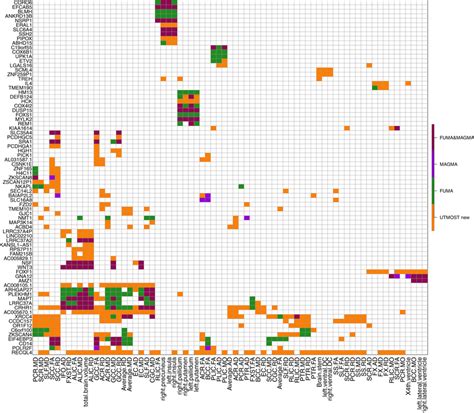 Selected Significant Gene Trait Associations Discovered In Ukb Uk