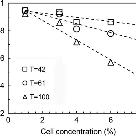 Comparison Of Permeability With Different Cell Concentrations At