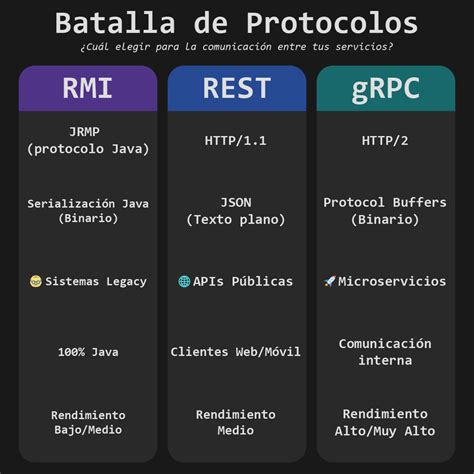 Softwarearchitecture Microservices Backend Grpc Rest Rmi Api