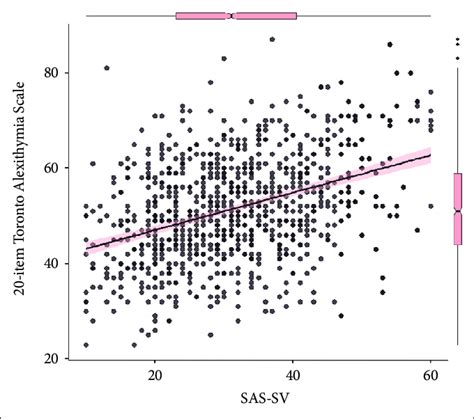 The Graphical Representation Of The Correlation Between The Sas Sv And