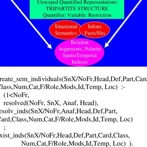 Semantic Rules And Types Creation Of Semantic Individuals Download Table