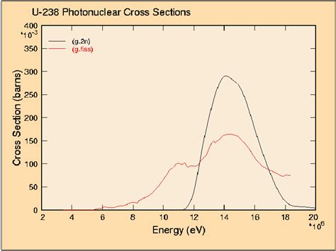 Uranium 235 Select Photonuclear Cross Sections Download Scientific Diagram