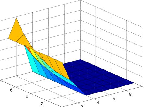 3 D Plot Of Time Space Variation Of Biomass Concentration Download
