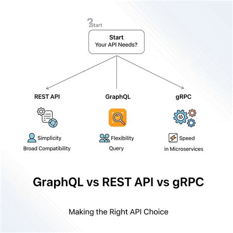 Graphql Vs Rest Api Vs Grpc Choosing The Best For Your Api Needs By