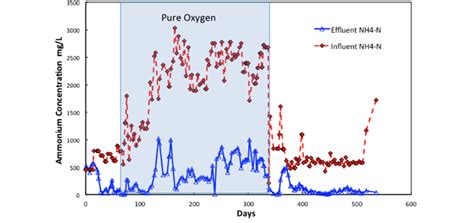 Ammonium N Concentrations In The Influent And The Effluent To The Mabr