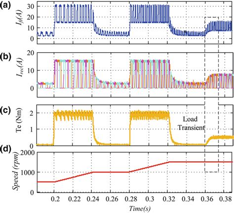 Speed And Load Transient Response Of The Proposed Fault Tolerant
