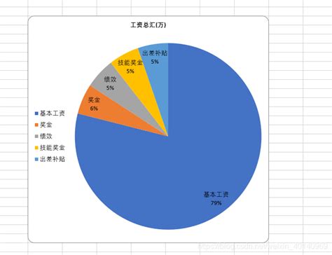 Java使用poi绘制折线图和饼图用数据绘制和使用excel生成的表格数据ctdlbls Csdn博客
