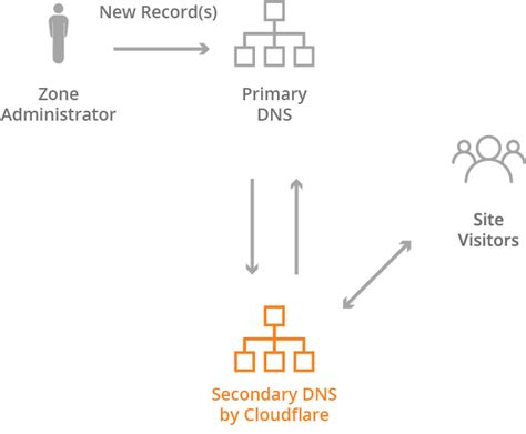 Managed Dns Provider Cloud Dns Service Cloudflare