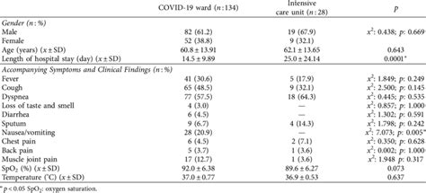 Evaluation Of Demographic Characteristics Concomitant Symptoms And