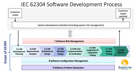 Fda Software Guidances And The Iec 62304 Software Standard Sunstone Pilot Inc