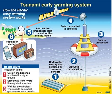 Tsunamis At Emaze Presentation