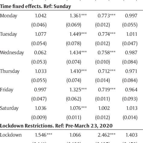 Results Of Poisson Fixed Effect Panel Data Model Dependent Variable Download Scientific