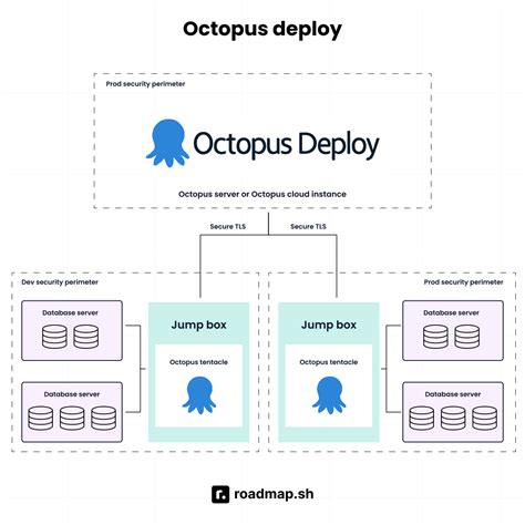 10 Devops Deployment Tools For 2025