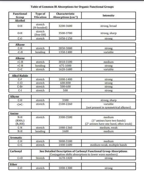 Solved P Anisaldehyde Q1 List Three Structure Feature And