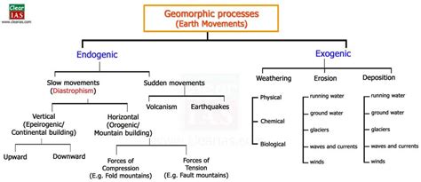 Geomorphic Processes And Earth Movements Clearias