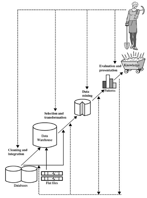 Fuente Han Kamber And Pei 2006 Download Scientific Diagram