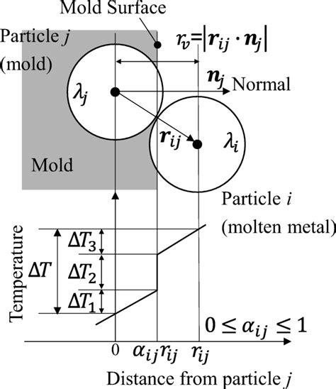 Heat Transfer Model With The Boundary Surface Placed Between The Mold