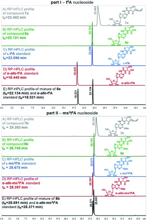 Hplc Profiles Recorded For L T⁶a And L Ms²t⁶a Nucleosides And The