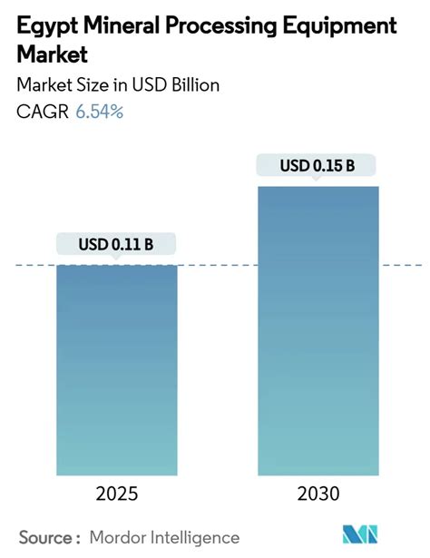 Egypt Mineral Processing Equipment Market Size Share And 2030 Growth