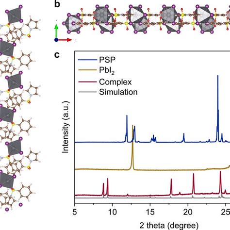 Analysis Of Synthesised Pbi2xpspy Complex A B The Potential