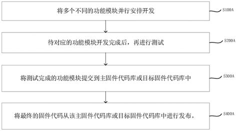 利用jenkins发布固态硬盘固件代码的方法和系统与流程